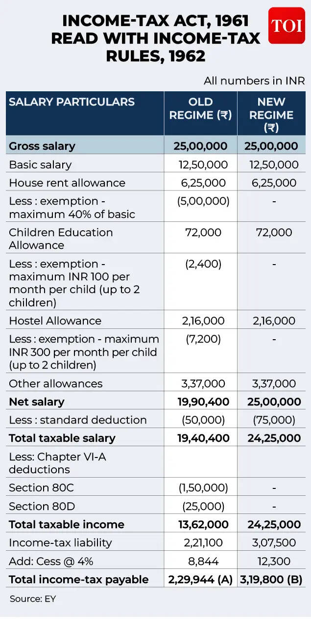 Your income tax changes from April 1, 2026! Top 10 things salaried ...